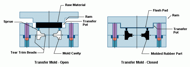 Rubber Transfer Molding for Silicone Membrane Valve from China ...